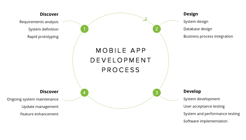 Mobile App Development Company in Dubai, Abu Dhabi, UAE | Mobile ...